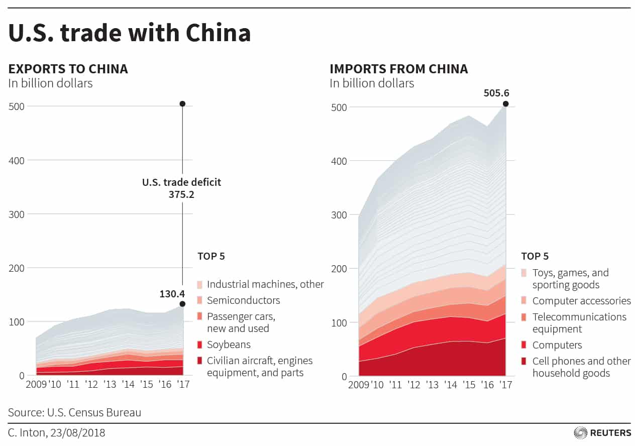 Trade War With China Affects U.S. Supply Chain - BM2 Freight